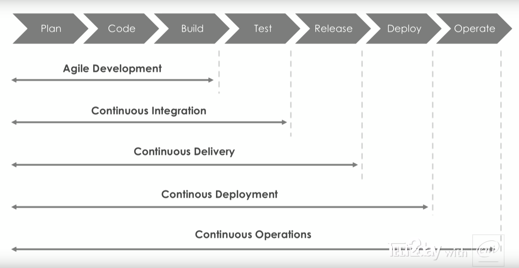 DevOps in a nutshell